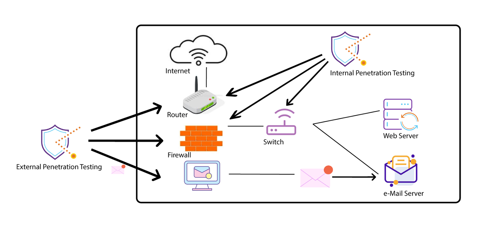 Network Assessment - CIBERON